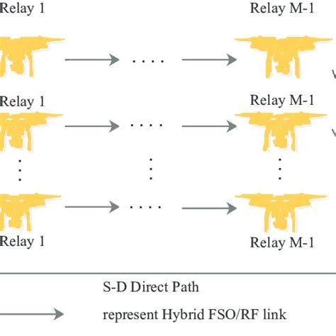 Structure Of A Uav Assisted Multi Hop Parallel Hybrid Fsorf