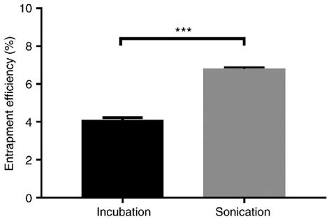 Determination Of The Loading Efficiency Of 5 Fu Into Hbmsc Derived