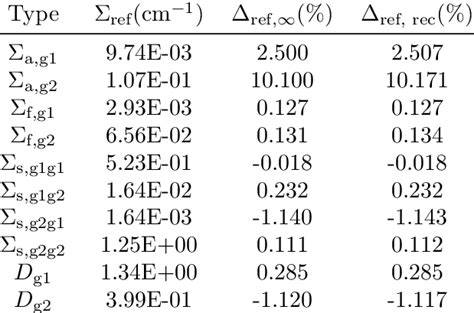 eigenvalues calculated from macroscopic cross section of case g using