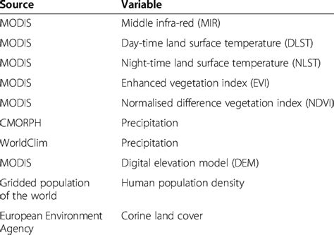 Environmental Predictor Variables Download Table