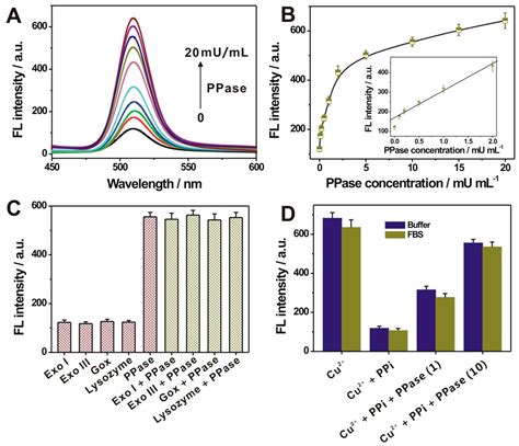 Quantum Dot Doping Induced Photoluminescence For Facile Label Free And Sensitive