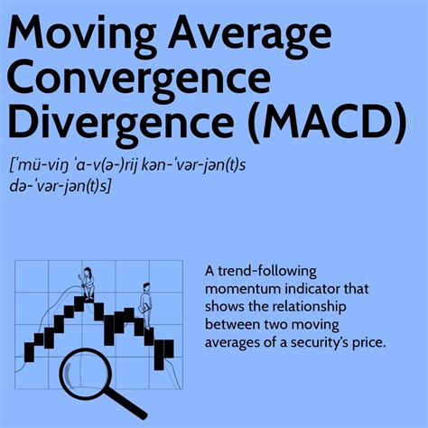 Investopedia On Linkedin Macd Or Moving Average Convergence Divergence Is A Technical Indicator…