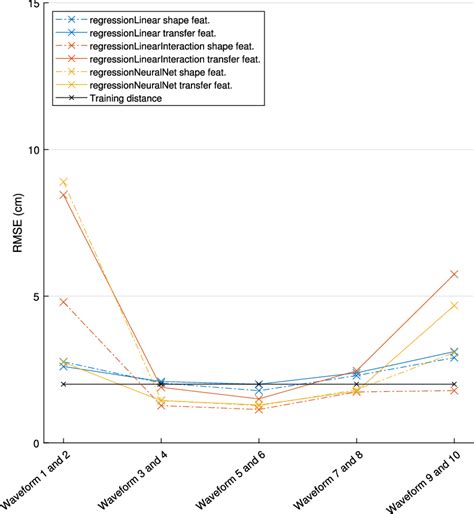 Comparison Of Performance Of Transfer And Shape Features For Three
