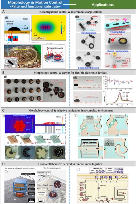 Morphology And Motion Control Of Ferrofluid Based Miniature Machines Download Scientific