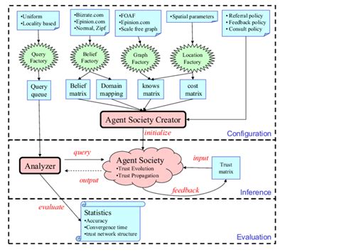 trust network inference evaluation model download scientific diagram