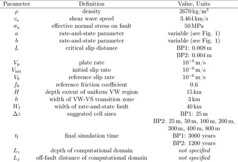 Table 1 From Simulating Sequences Of Earthquakes And Aseismic Slip Semantic Scholar