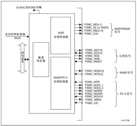 Stm32f103r6之fsmcpsram Stm32f103 地址映射 Csdn博客