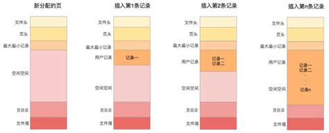 mysql page一文理解MySQL中的page页 转 心愿 博客园