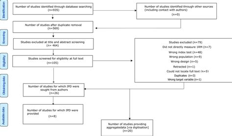 Prisma Ipd Flow Chart Demonstrating Records At Each Stage Of The Download Scientific Diagram