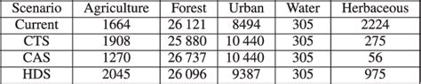 Table Ii From Applications Of Remote Sensing For Land Use Planning Scenarios With Suitability
