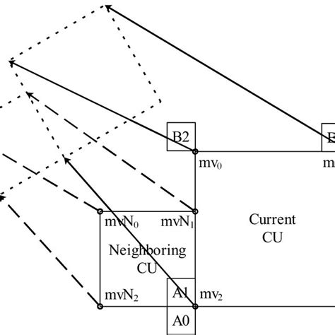 Control Point Based Affine Motion Model Download Scientific Diagram