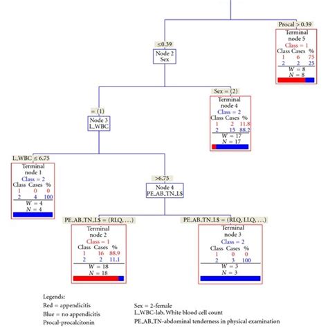 Recursive Partitioning Model Cart Download Scientific Diagram
