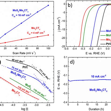 A Evolution Of Δj As A Function Of Scan Rate For Mos2 Mo2ctx And Download Scientific Diagram