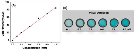 Paper Based Colorimetric Biosensor For Tear Glucose Measurements Pmc