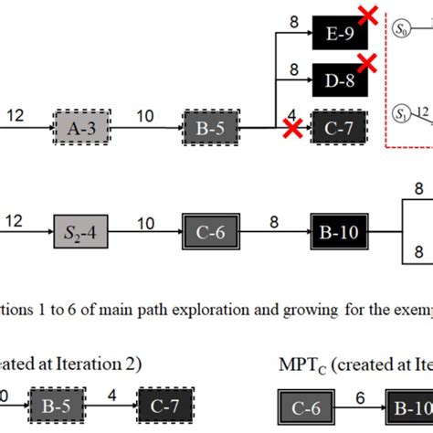 Algorithm For Local Main Path Extraction Download Scientific Diagram