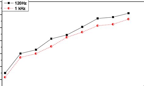 Fig1 The Variation Of Permittivity With Two Different Frequencies