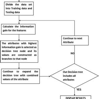 Decision Tree Flow Chart Download Scientific Diagram