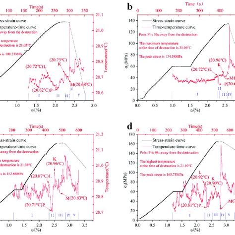 Characteristic Analysis Of The Temperature Time Curve Variation Of The