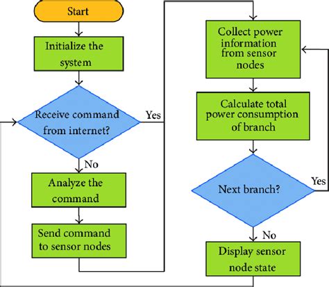 System Software Flow Chart Download Scientific Diagram