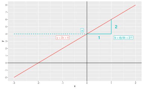6 Einfache Lineare Regression Skript Zum Modul Angewandte Statistik