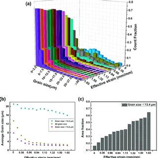 The Grain Size Distribution And Average Grain Size Corresponding To Download Scientific Diagram