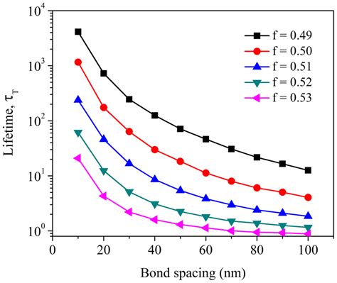 Effect Of Bond Spacing On Bond Cooperationrebinding And Adhesion