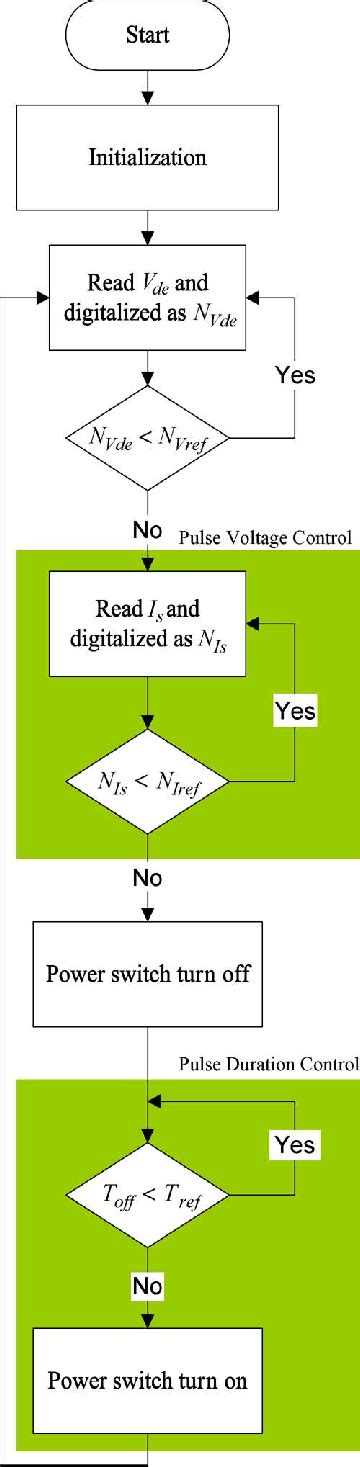 Flowchart Of The Software In The Microprocessor HT46R24 Download Scientific Diagram
