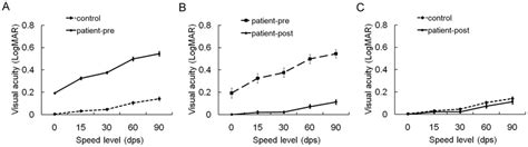 Effects Of Optotype Speed On Dynamic Visual Acuity Dva The Download Scientific Diagram