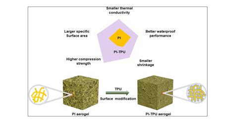 Surface Modification Of Polyimide Aerogel By Thermoplastic Polyurethane