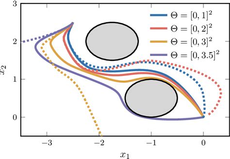 Figure From High Order Robust Adaptive Control Barrier Functions And