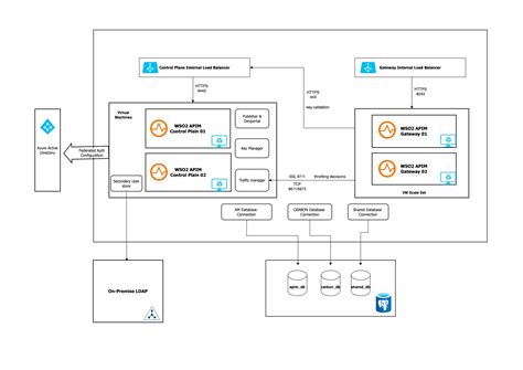 Prabod S Tech Blog Configuring A Distributed API Manager Deployment With Gateway And Control Plane