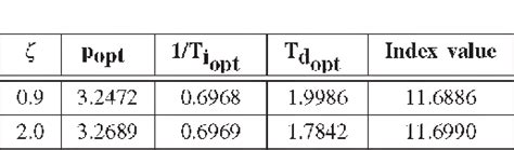 Figure 1 From Parametric Optimization Of A Second Order Time Delay