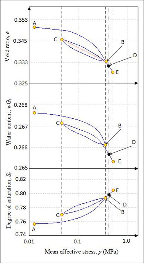 suction controlled compression test at s 0 30 mpa modified from [48