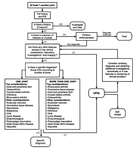 Algorithm For Identification Of Undifferentiated Peripheral Inflammatory Arthritis A