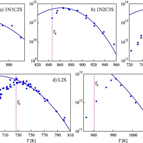 Steady State Nucleation Rates Of Several Glass Forming Melts A 22 4na Download Scientific