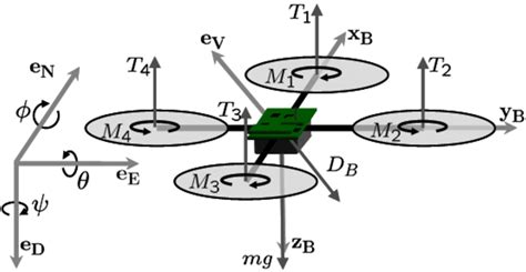 Figure B3 Free Body Diagram Of A Quadrotor Uav Download Scientific Diagram