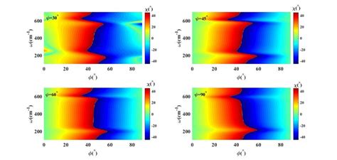 The Angle Of Polarization Rotation χ And Phase Difference δ As A
