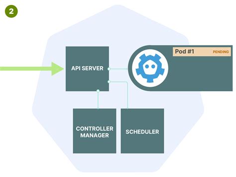 thread what happens when you create a pod in kubernetes spoiler a