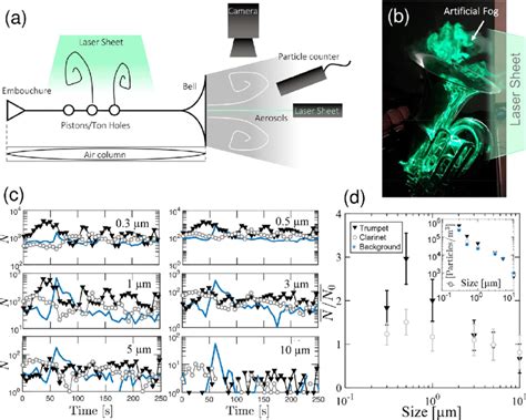Experimental Setup Flow Structure And Aerosol Concentration Data A