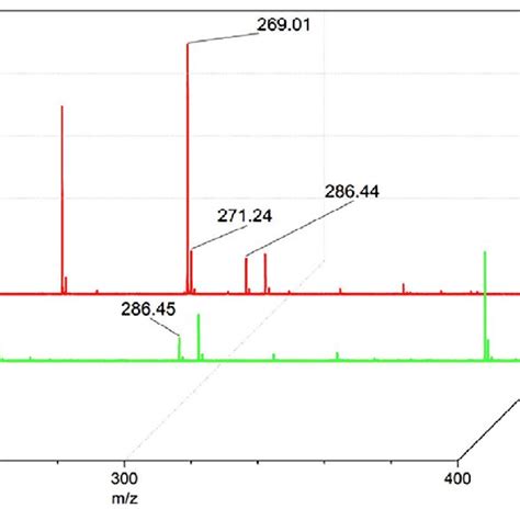 Positive Ion Maldi Tof Mass Spectra Of Flavonoid Sum From L Download Scientific Diagram