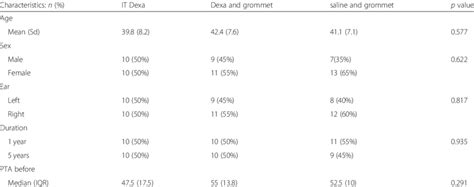 Characteristics Of The Study Sample Age By Anova Test Sex And