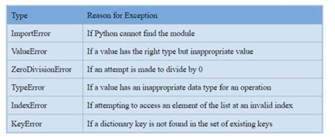 Exceptions Try CSV Files Flashcards Quizlet