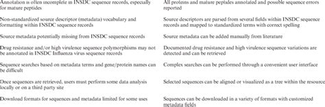 Summary Of Data Enhancements In The Virus Variation Resource Download Table