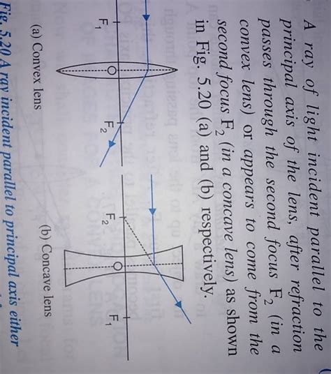 a ray of light incident parallel to the principal axis of the lens after