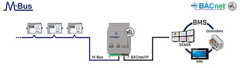 M Bus To Bacnetip Server Gateway