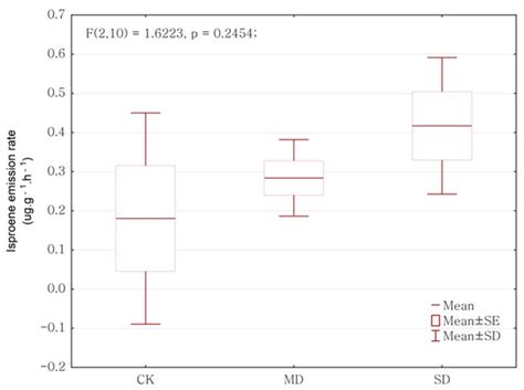 Ijms Free Full Text Emission Trade Off Between Isoprene And Other Bvoc Components In Pinus