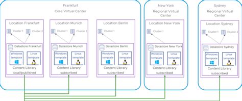Manage Templates With VSphere Content Library And VRA Vrealize It TechBlog VMware SDDC