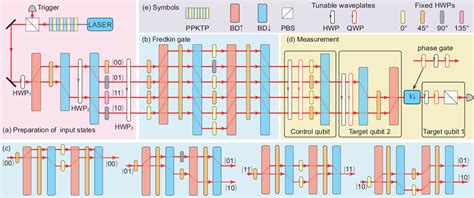 figure 2 from experimental hybrid shadow tomography and distillation semantic scholar