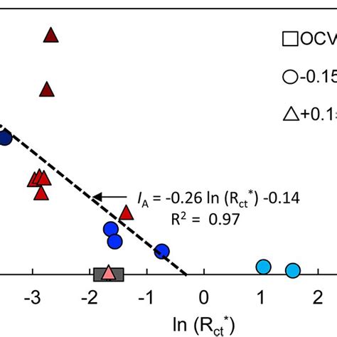 A Current Densities Ia Normalized To Anode Surface Area Over Time Download Scientific