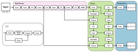 Driver Attention Detection Based On Improved Yolov5